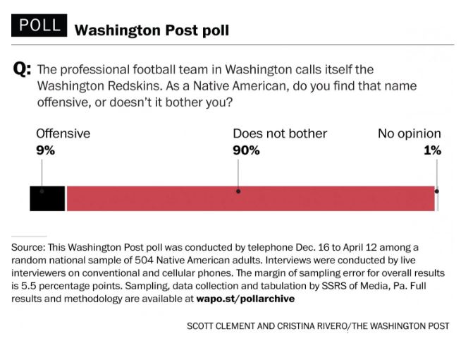 Native American Mascots: It Ain’t About Who is Offended – The Scholarly ...